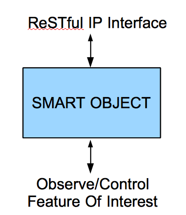 Smart Objects and Semantic Linkage, toward a prototype Smart Object