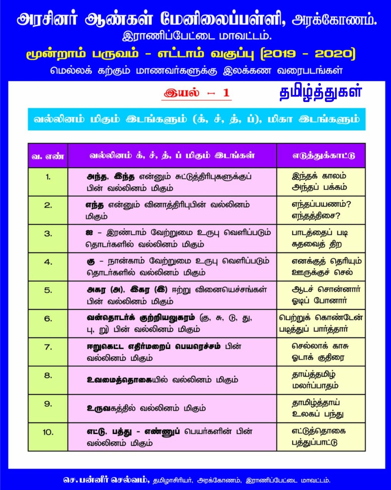தமிழ்த்துகள்: வல்லினம் மிகும் இடங்களும் மிகா இடங்களும் வகுப்பு 8 இயல் 7 ...