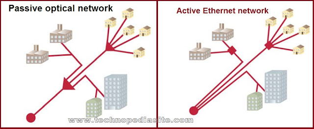 FTTH Network Topology