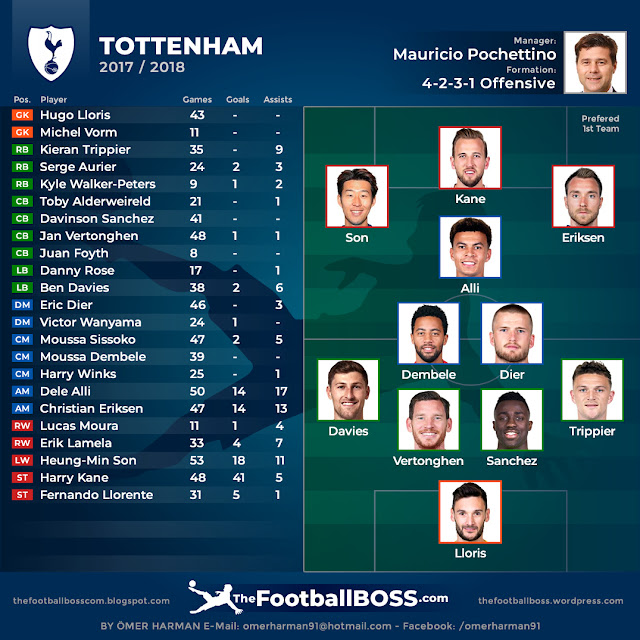 TheFootballBOSS.com: Spurs 17/18
