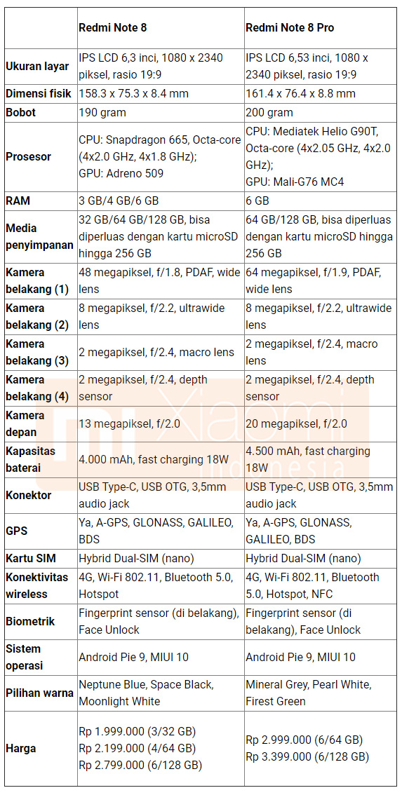 Harga Dan Spesifikasi Lengkap Xiaomi Redmi Note 8 dan Redmi Note 8 ...