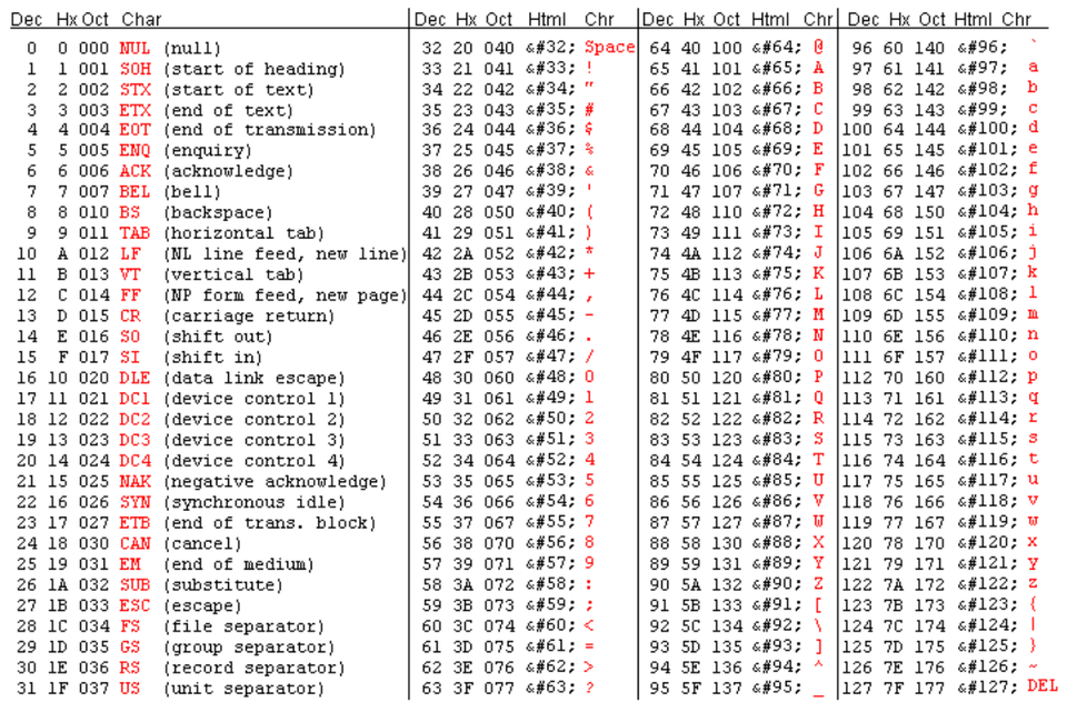ASCII Tablosu ~ Süleyman Gölbol Blog Sitesi