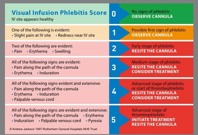 Visual Infusion Phlebitis ( VIP ) score
