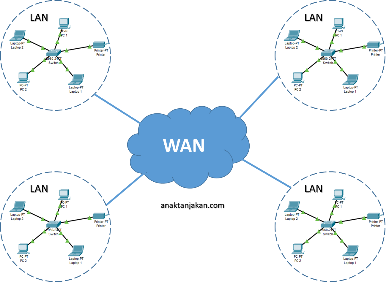Jenis Jaringan Komputer - Anak Tanjakan