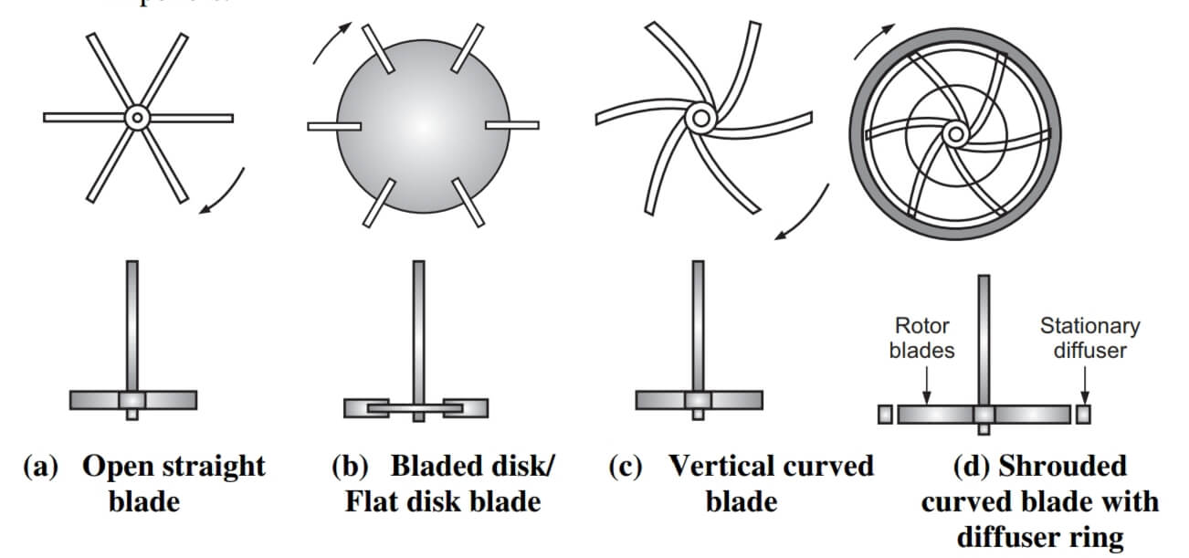 Different Types of Agitators - Chemical World