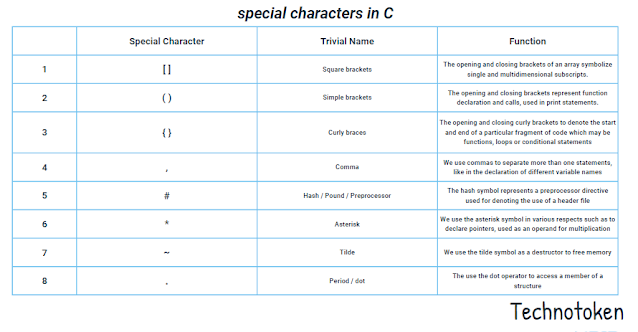 Tokens in C/C++ - Technotoken