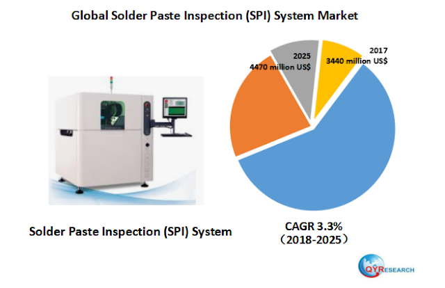 Global Solder Paste Inspection (SPI) System market will reach 330 ...