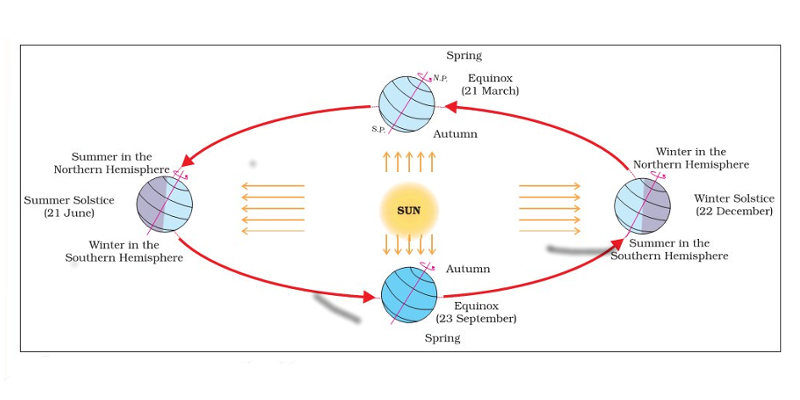 NCERT Solutions For Class 6 Social Science Geography Chapter 3 ...