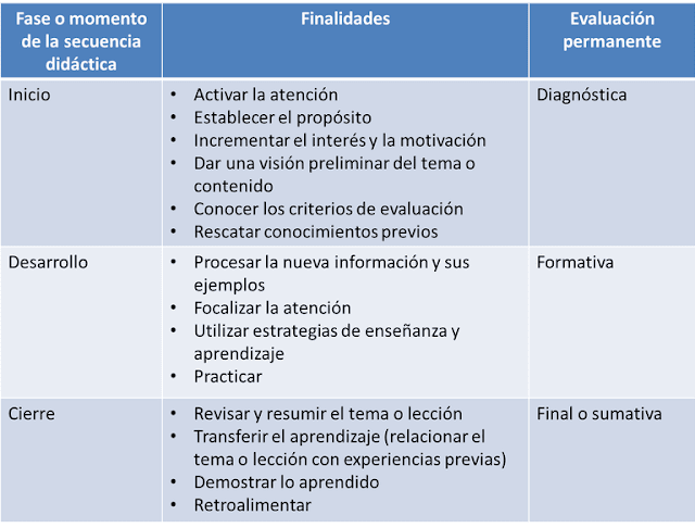 ¿Cómo diseñar secuencias didácticas?