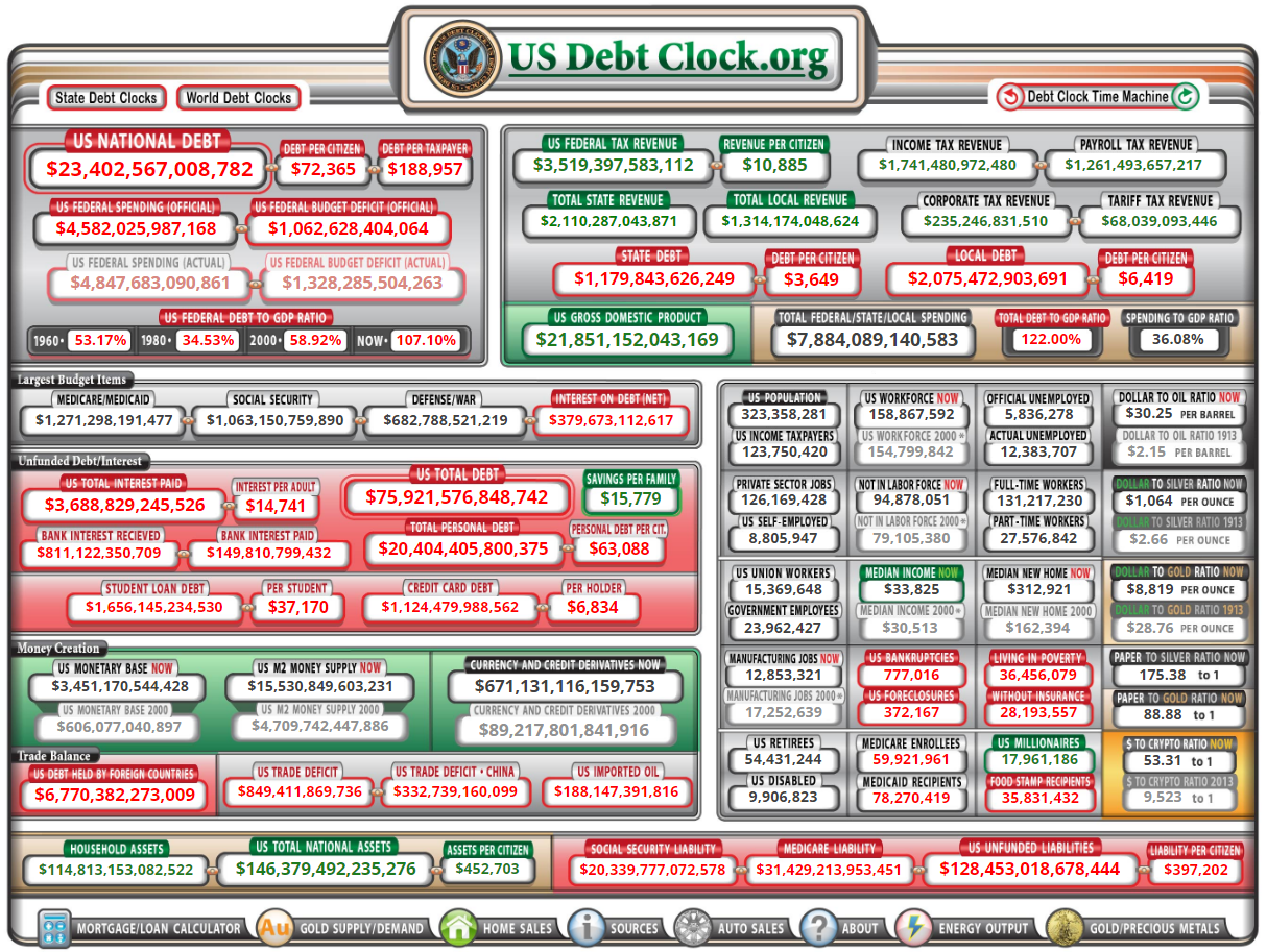 Strawberry Blonde's Market Summary: US National Debt Clock 2020 & 2024