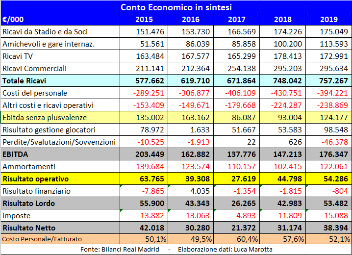Appunti di Luca Marotta: Bilancio Real Madrid 2018/19: fatturato record ...