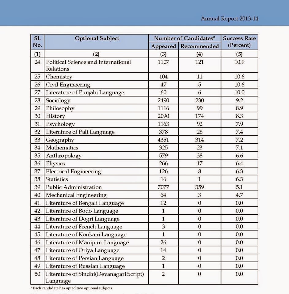 Optional Success Rates In UPSC Civil Services Examination - xaam.in