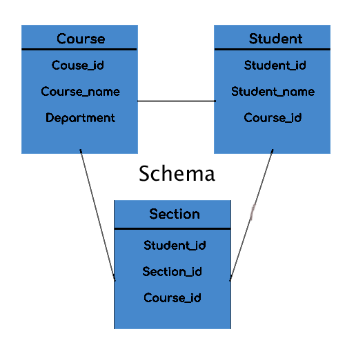 Explain Instance and Schema in details