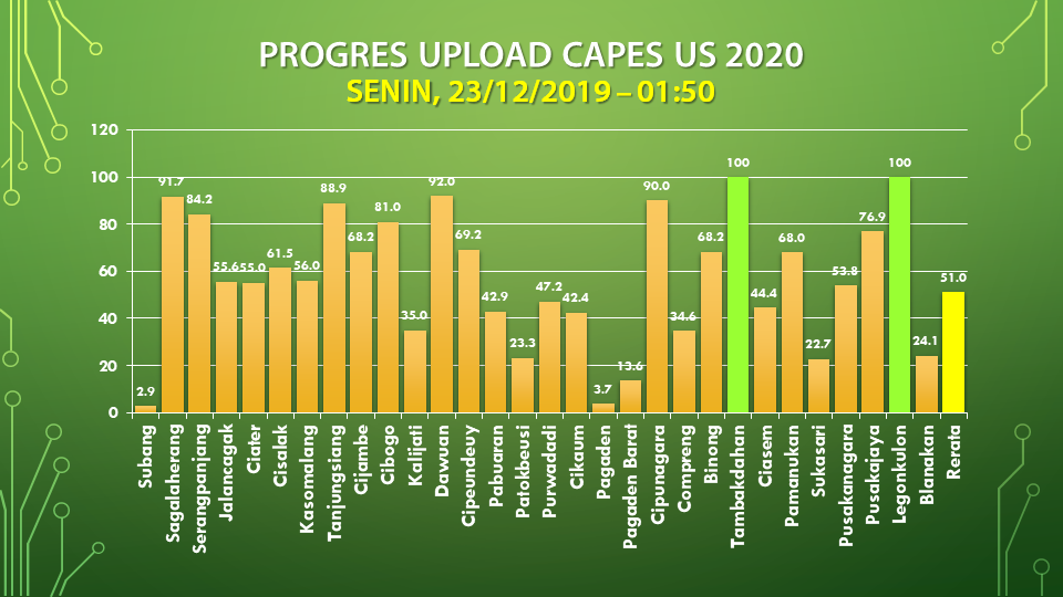 Catatan Pinggir: PROGRES UPLOAD CAPES US 2020