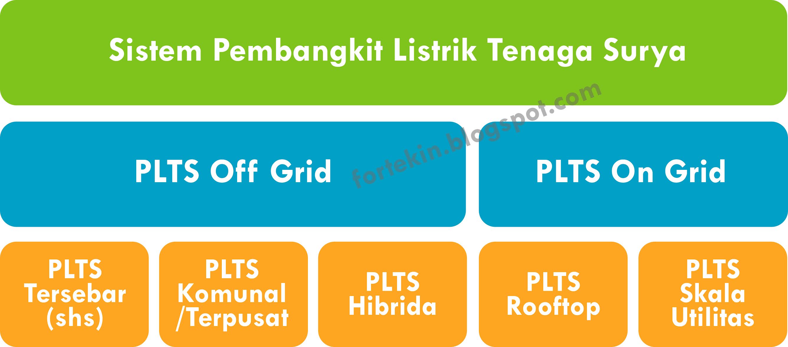 Pembangkit Listrik Tenaga Surya (PLTS) dan Jenisnya