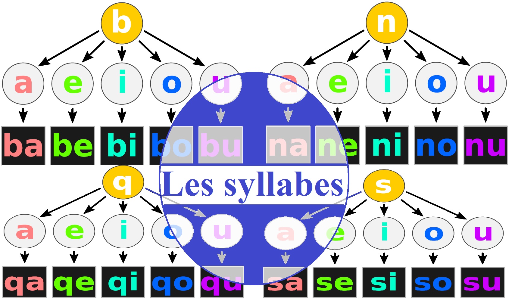Les Syllabes + tableau syllabique combinatoire
