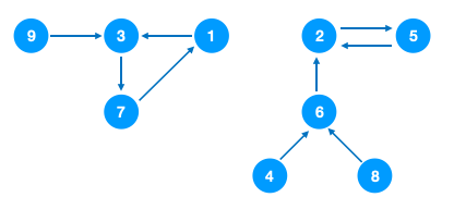 Successor Graphs and Cycle Detection using Floyd's Algorithm