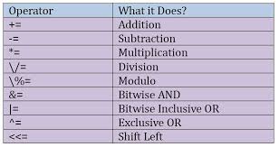 C COMPOUND assignment operator and expression: ~ Get Information
