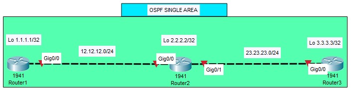 Konfigurasi OSPF Routing Single Area dan Multi Area - tkjstudies Konfigurasi OSPF Routing Single Area dan Multi Area - tkjstudies