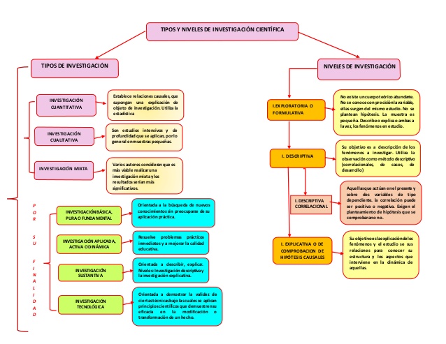 PORTAL DE LOS MAPAS CONCEPTUALES: mapa conceptual tipos de investigación