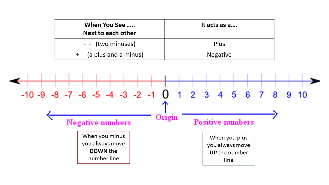 Taroona 7 Maths : Working with Negative Numbers