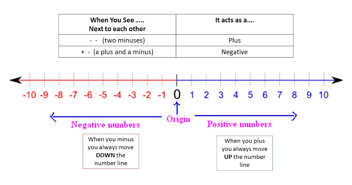 Taroona 7 Maths Working With Negative Numbers Taroona 7 Maths Working With Negative Numbers
