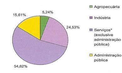 + Norte/Nordeste: Atividades econômicas da Região Nordeste.