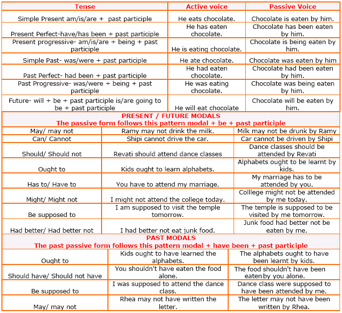 Passive Voice Table