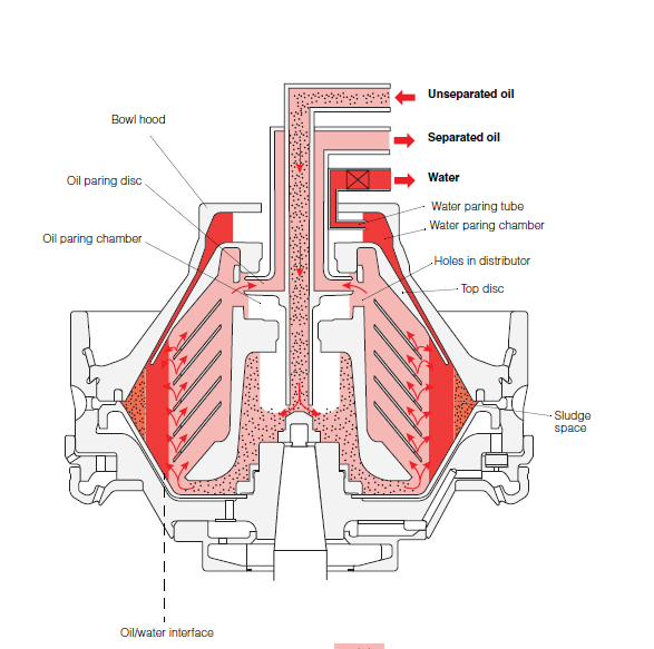 Marine Sea Time: WORKING AND FUNCTION OF EACH PART OF PURIFIER ONBOARD SHIP