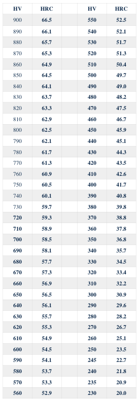 Prove di durezza ,Rockwell, Brinell, Vickers, Knoop, Shore. Hardness ...