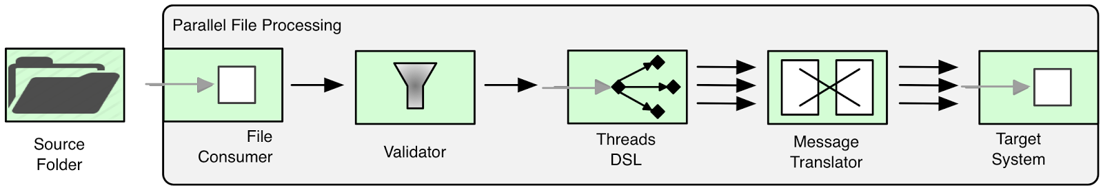 Performance Tuning Ideas for Apache Camel ~ Bilgin Ibryam (@bibryam)