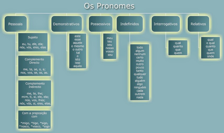 Adoro saber: PRONOMES