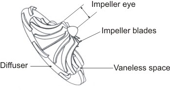 Centrifugal Compressor Diffuser