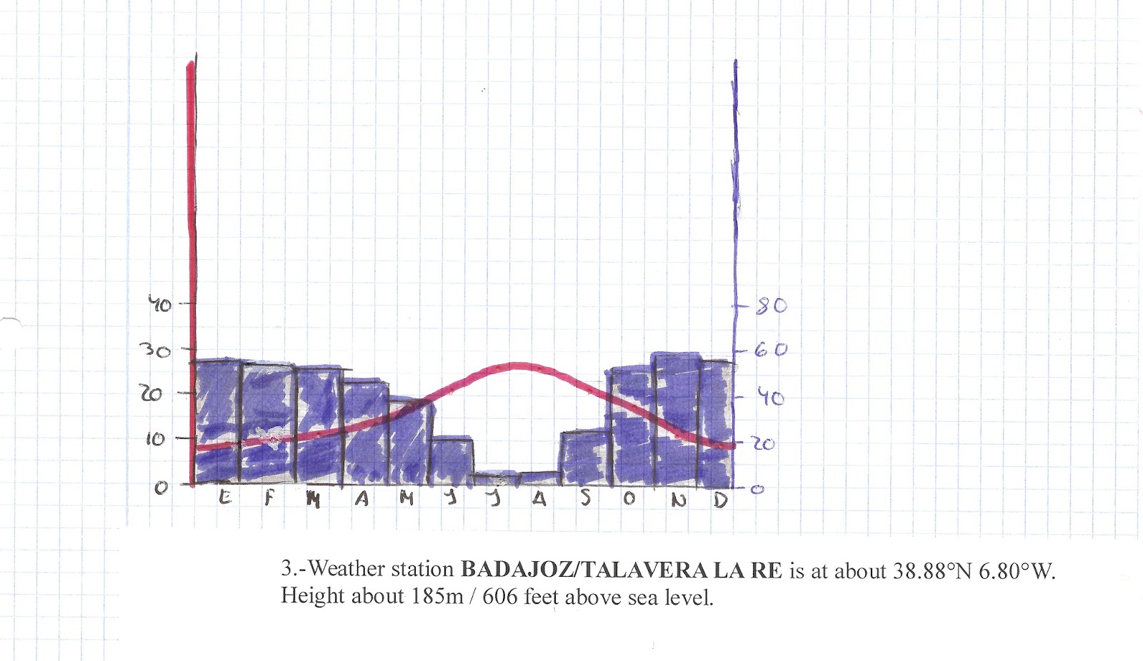 How to analyse a climograph