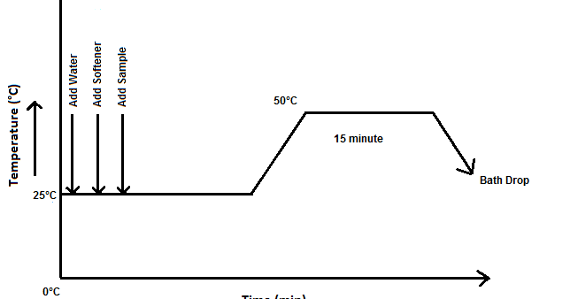 Application of softening agent to cotton fabric by exhaust method.