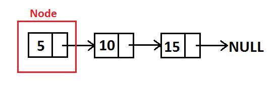 Singular Linked List Dan Double Linked List
