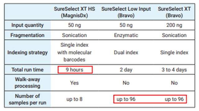 Agilent SureSelect 應用與發展 ( 2 ) Overview — 自動化系統平台