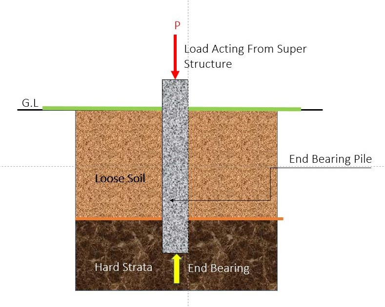 End Bearing Pile - Features, Advantages and Applications