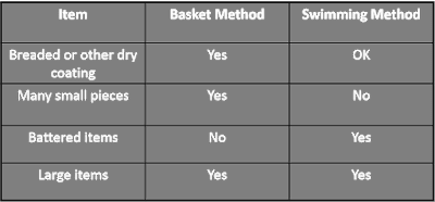 CHEF Q: Proper Deep Frying Method You Should Know