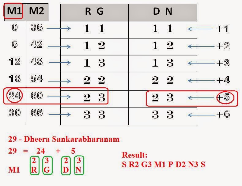 We can remember all 72 Melakarta Raga swarasthanams...