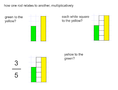 MEDIAN Don Steward mathematics teaching: adding fractions using rods