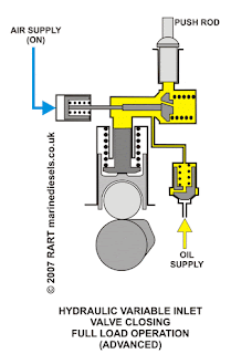 Miller cycle and emission reduction