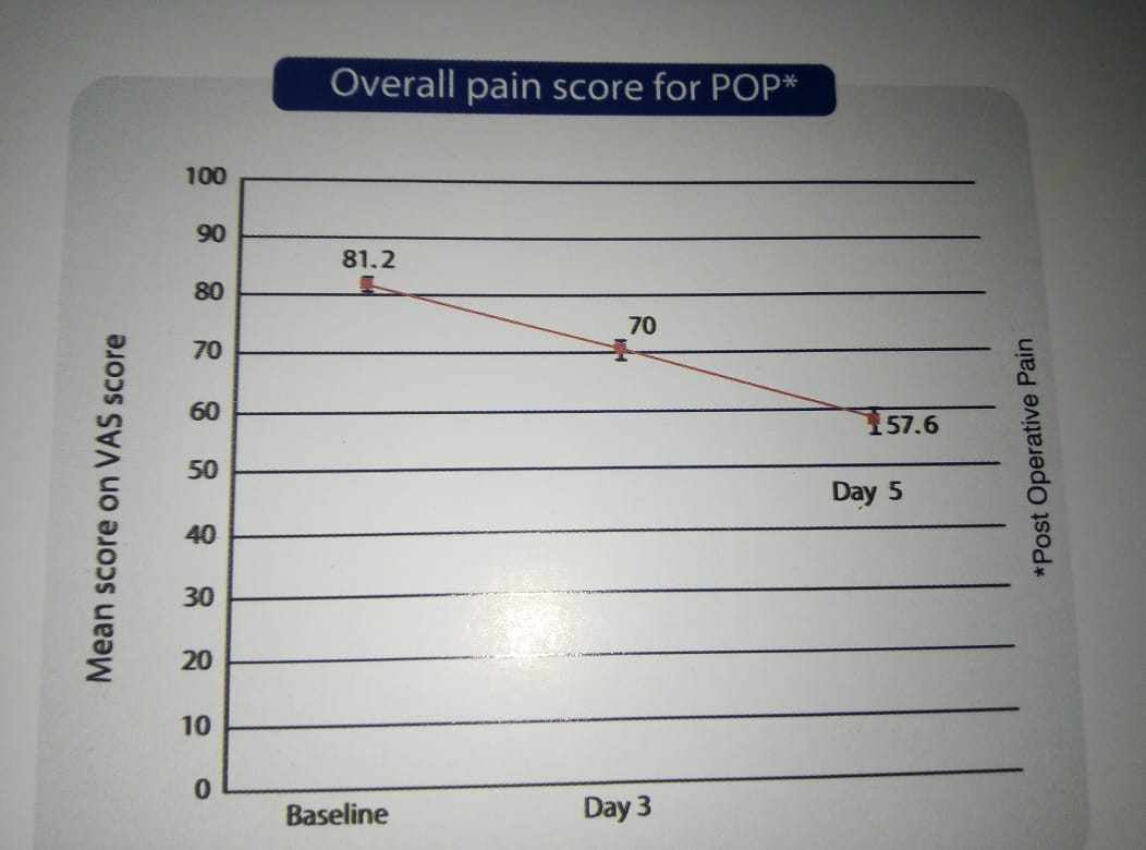 Acute to severe pain solution Dol-P Review
