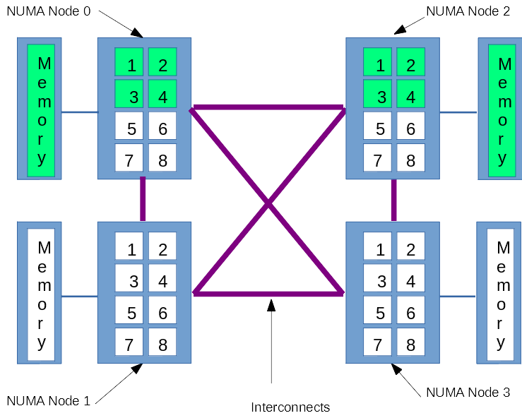 SQL Server Administration Blog: NUMA configuration issues on VMs ...