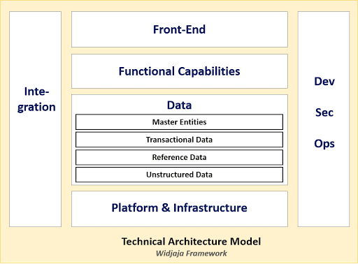 IT Architecture: Data Layer