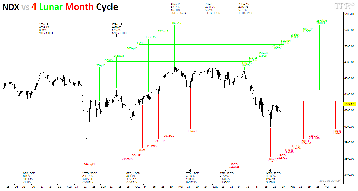 Time Price Research NDX Vs 4 Lunar Month Cycle time-price-research-ndx-vs-4-lunar-month-cycle