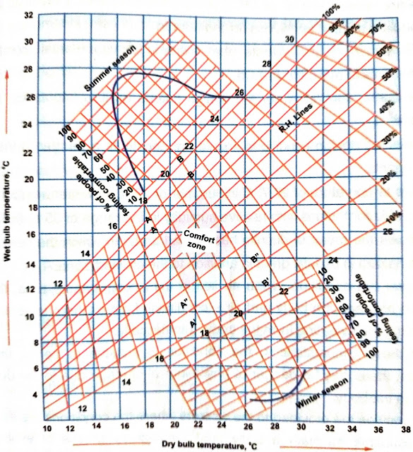 Comfort Air Conditioning: Definition, Factors And Comfort Chart