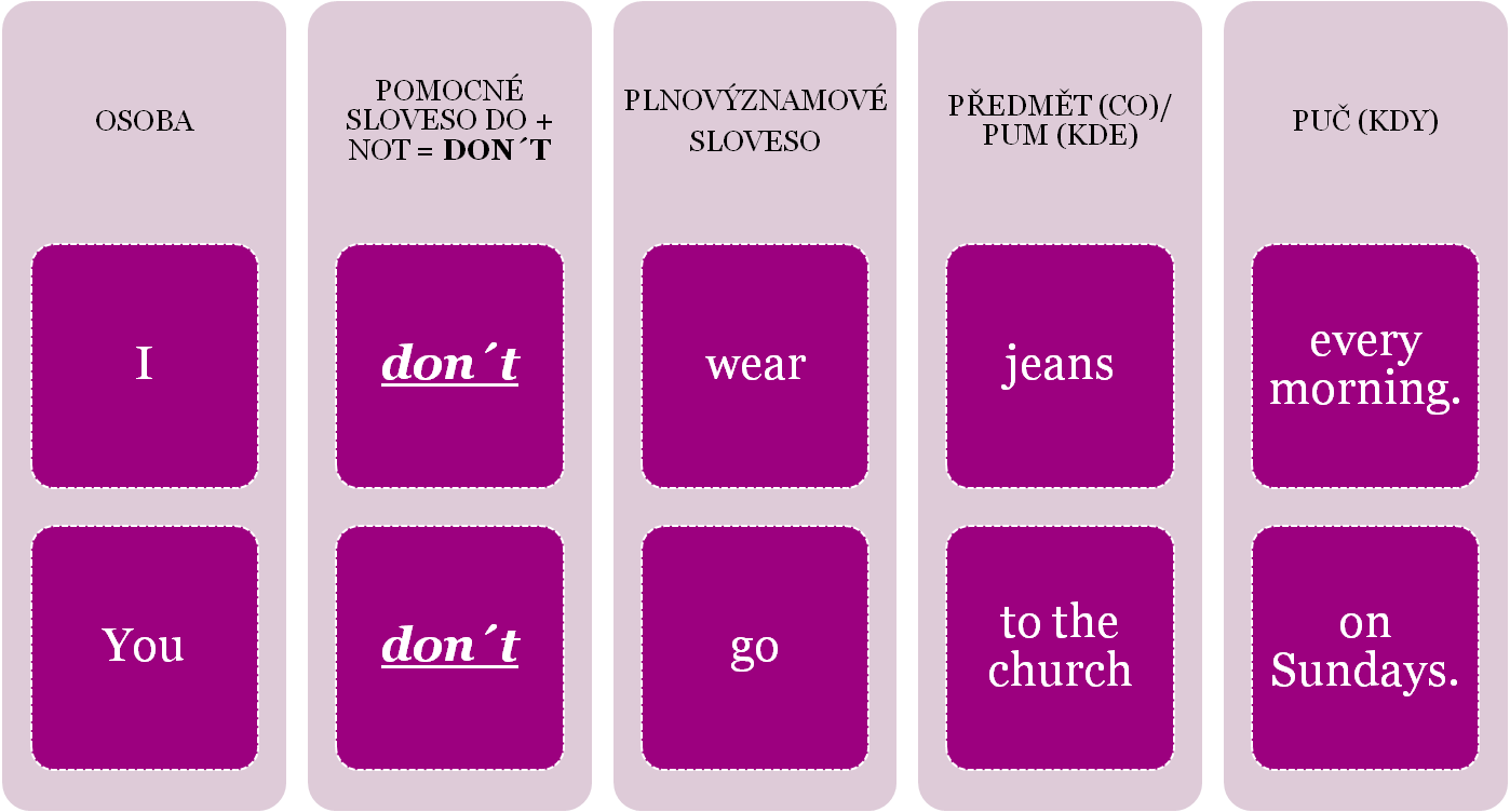 Angličtina 8.ročník: PRESENT SIMPLE / přítomný čas prostý