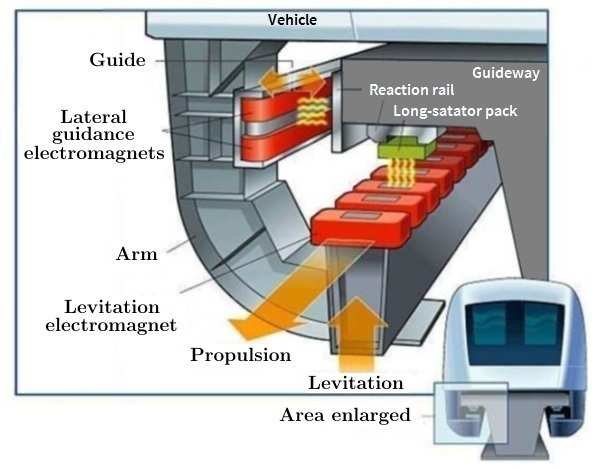 Maglev, tecnologia em transportes sustentáveis