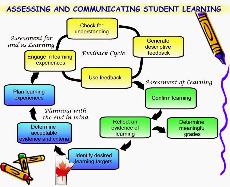 Happiness and Continuous Learning: Assessment, Choice, and the Learning ...